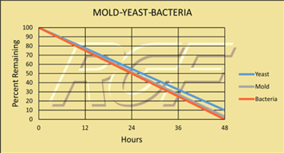 Bacteria-Mold-Yeast – Safe Air Home